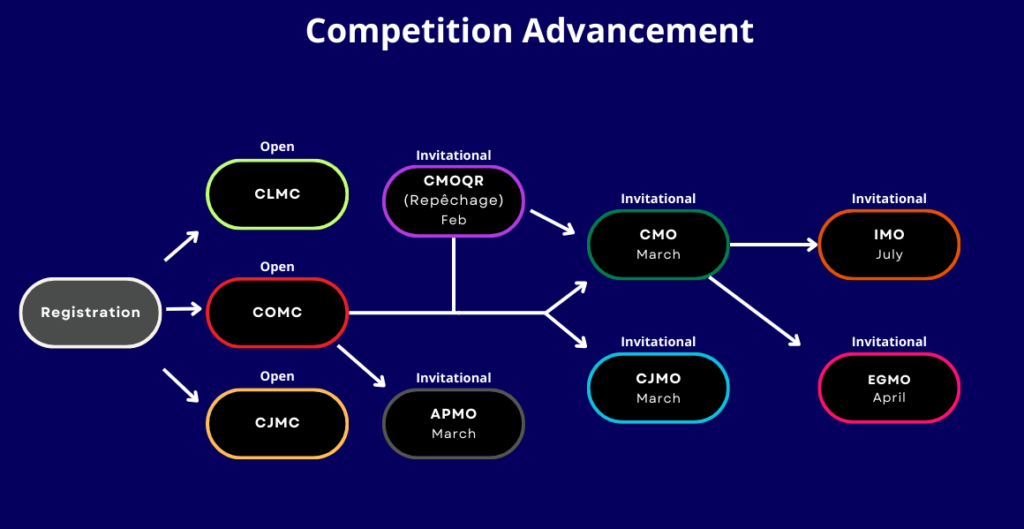 COMC 2024 – CMS-SMC